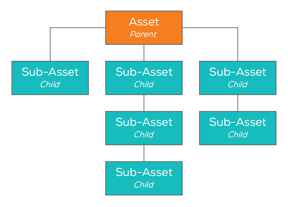 How to Structure Customer Assets for Field Service | Commusoft